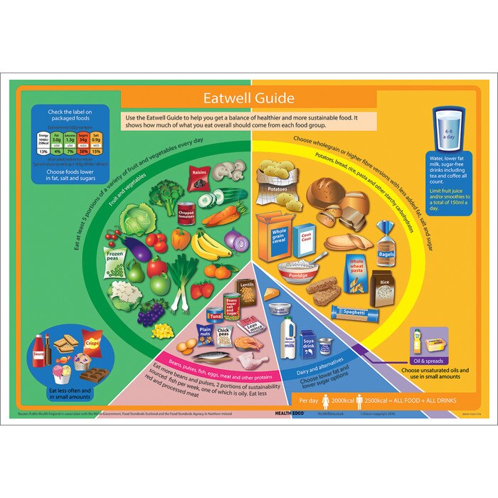 Eatwell Guide Printable Version GMBX Eatwell Guide Printable Version GMBX